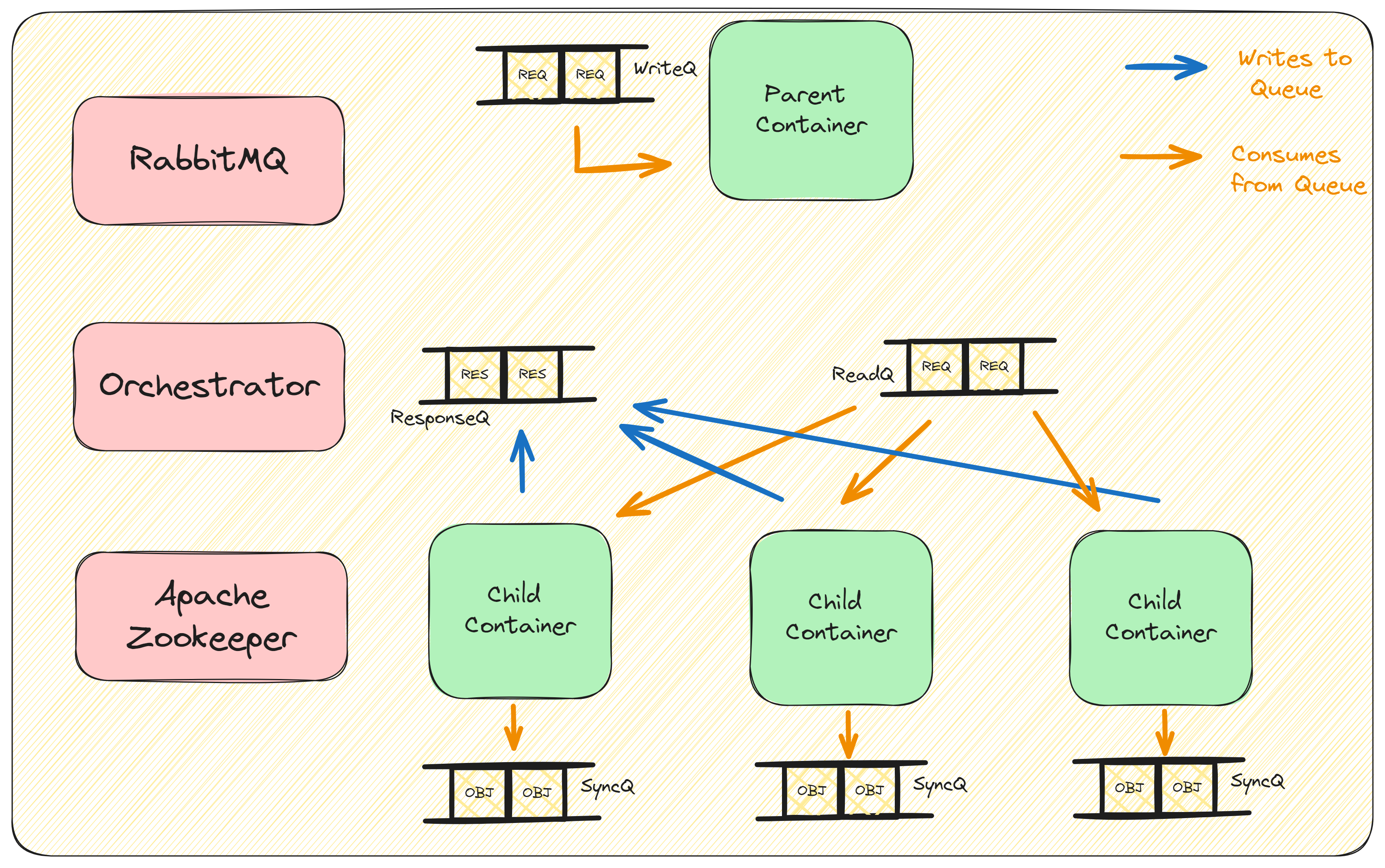 Mini dBaaS for Rideshare APIs | Dheeraj Gharde