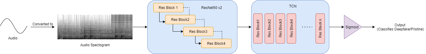 Deepfake Detection of Media using Deep Neural Networks | Dheeraj Gharde