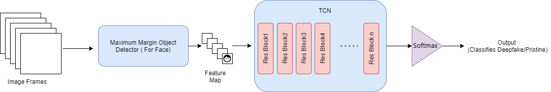 Deepfake Detection of Media using Deep Neural Networks | Dheeraj Gharde